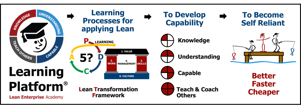 Lean Capability Development - Lean Enterprise Academy