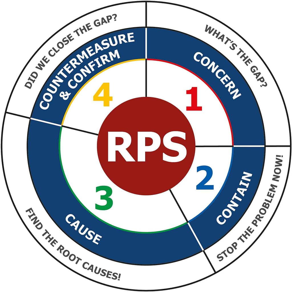 Problem Solving | What Is It? Lean Methods, Training & Support