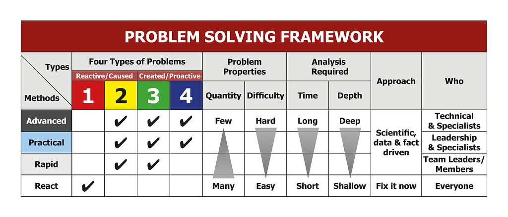 Problem Solving | What Is It? Lean Methods, Training & Support