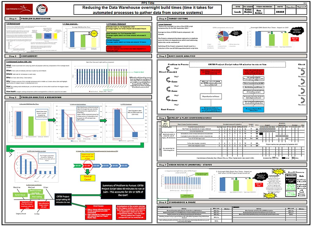 Not Every Problem Requires an A3! - Lean Enterprise Academy