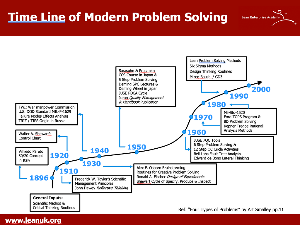 Problem Solving Methods - Lean Enterprise Academy