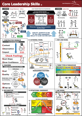 Core Leadership Skills Teach Poster - Lean Enterprise Academy