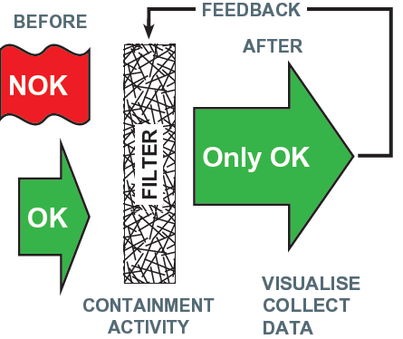 A3 Practical Problem Solving - Step 2 Containment - Lean Enterprise Academy