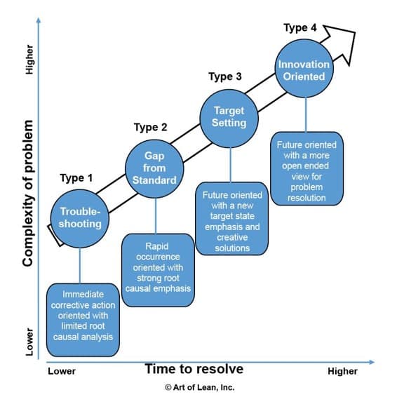 Not Every Problem Requires an A3! - Lean Enterprise Academy