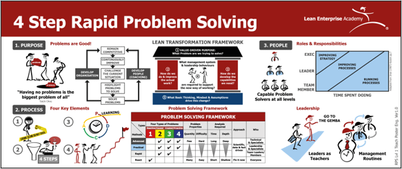 Skill Level 1 | 4 Step Rapid Problem Solving | Lean Academy
