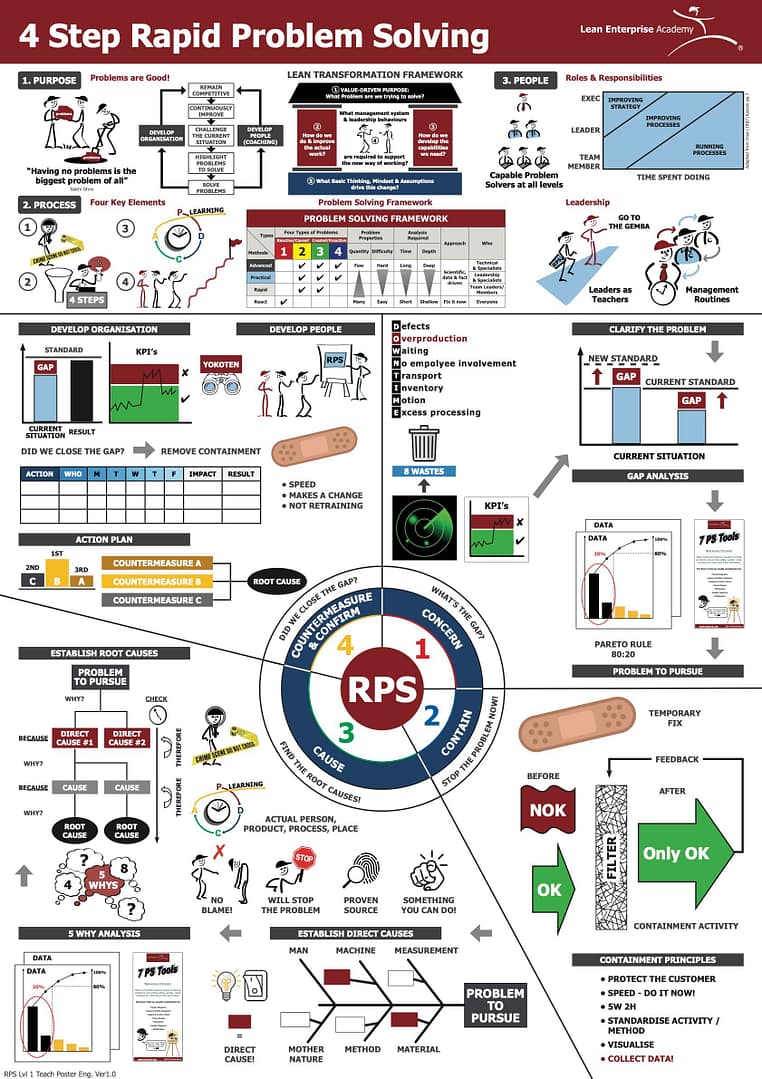 4 Step Rapid Problem Solving Teach Poster - Lean Enterprise Academy