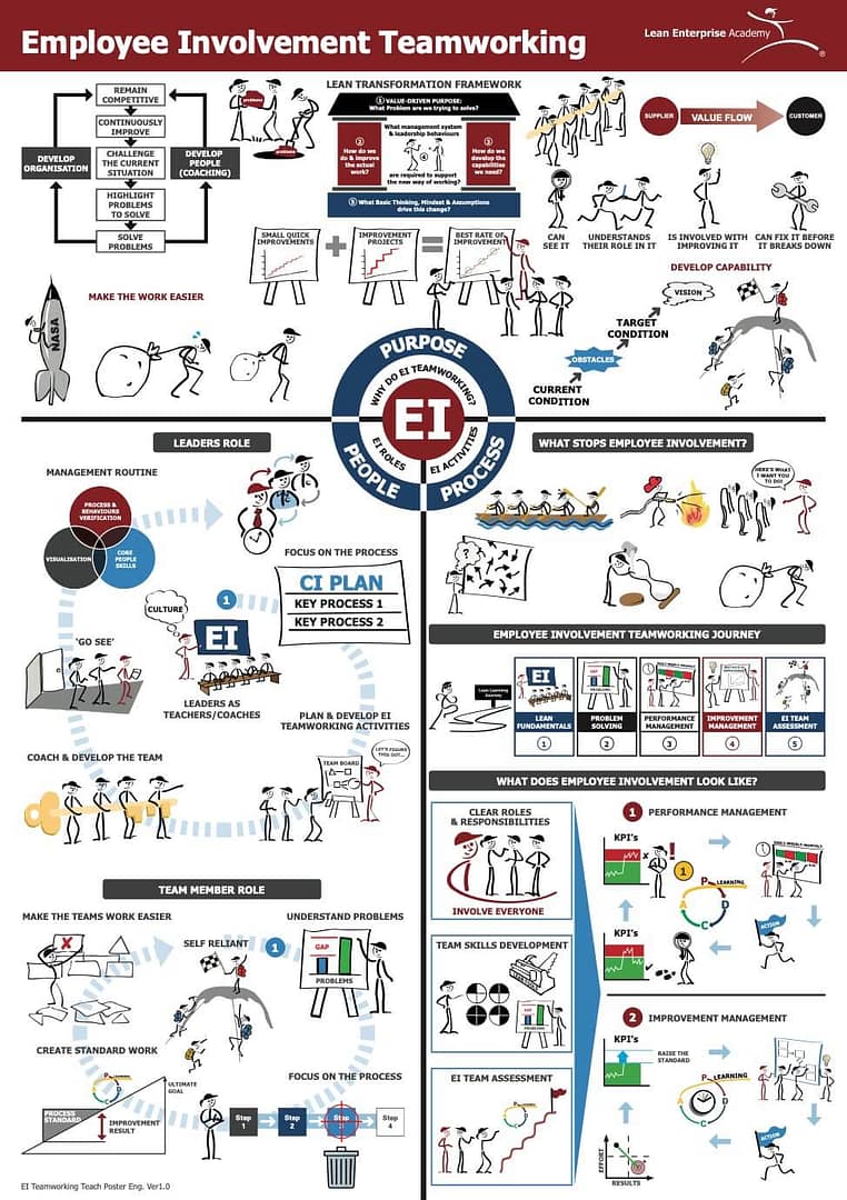 Employee Involvement Teamworking Bundle - Teach Poster & Facilitation ...