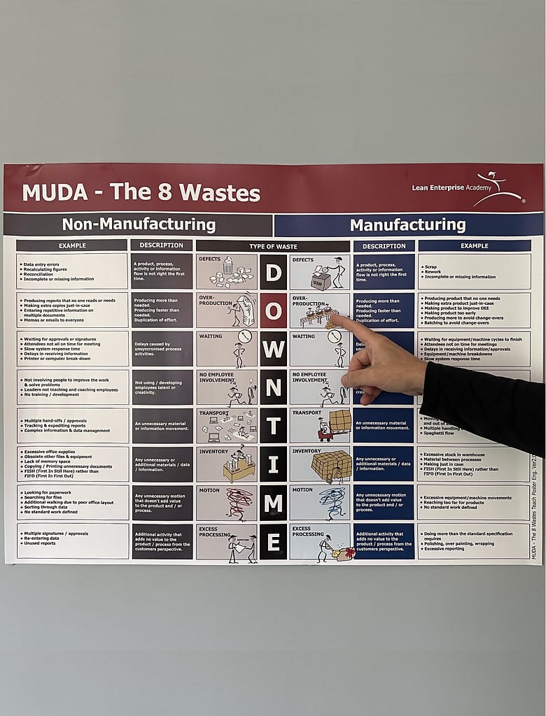 Muda The 8 Wastes Teach Poster Lean Enterprise Academy