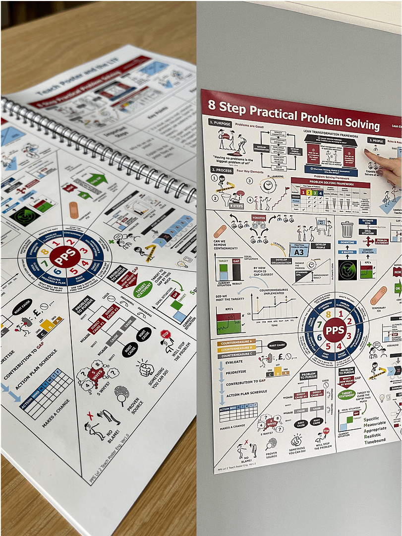 8 Step Practical Problem Solving Bundle - Teach Poster & Facilitation ...