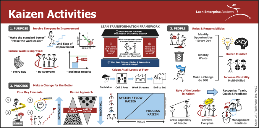 Kaizen Activities – Skill Level 1: Knowledge | Lean Academy