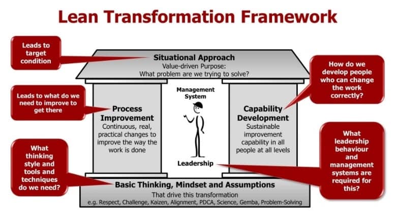Lean Transformation Framework - Lean Enterprise Academy