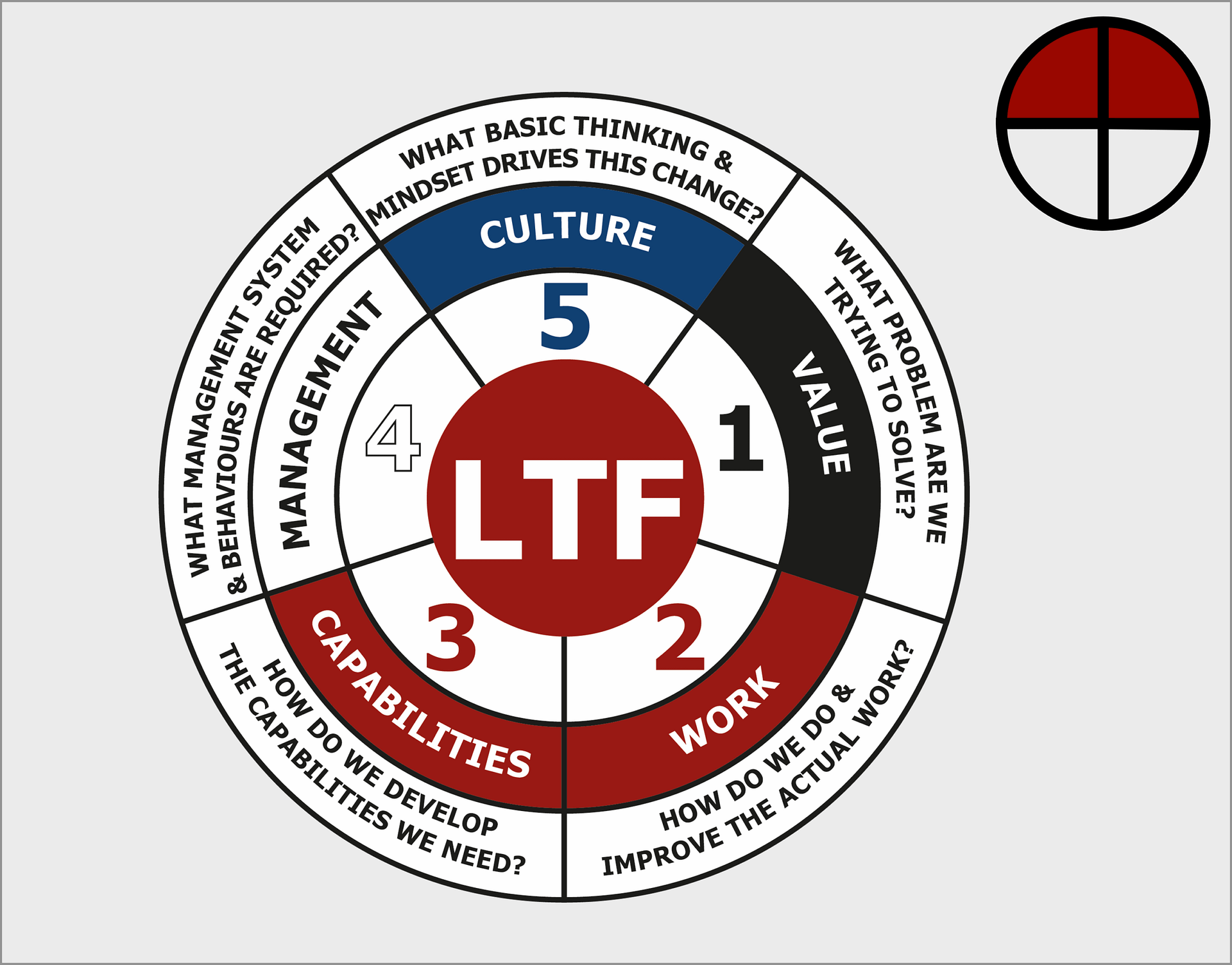 Lean Transformation Framework – Skill Level 2 | Lean Academy