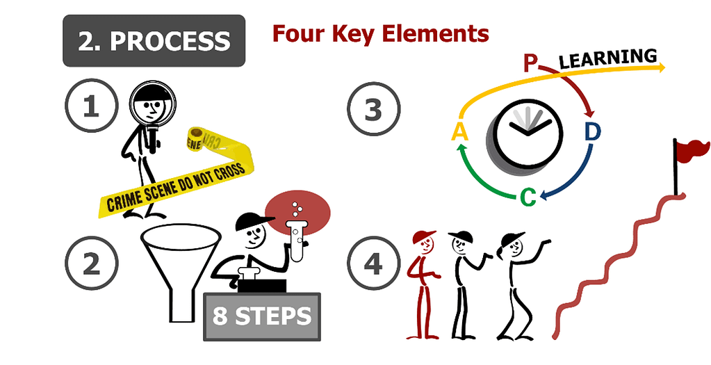 A3 8 Step Practical Problem Solving Skill Level 1 | Lean Academy