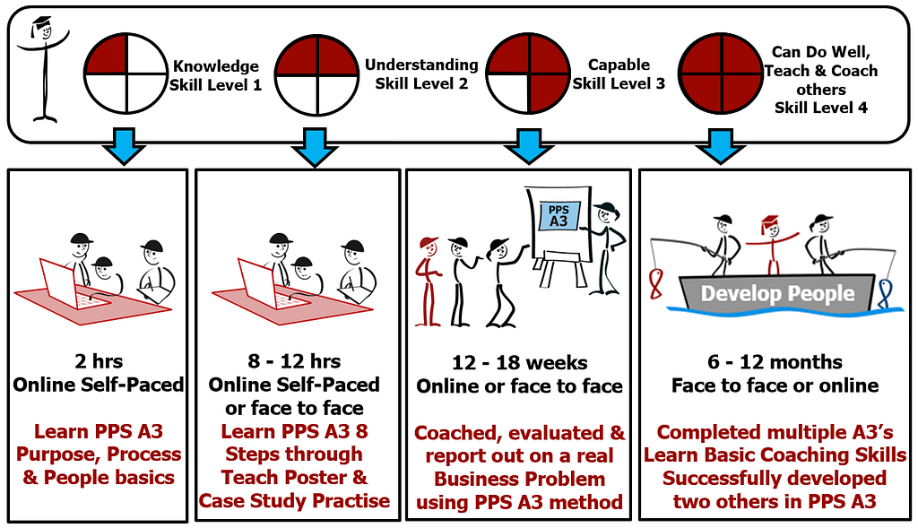 A3 8 Step Practical Problem Solving Skill Level 1 | Lean Academy
