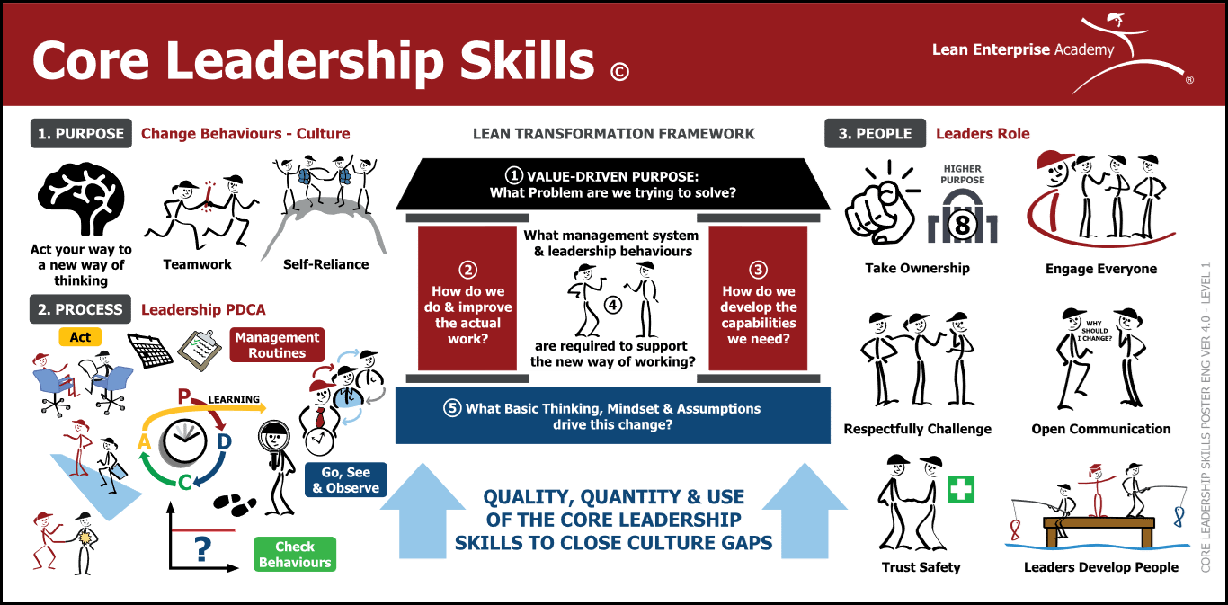 Core Leadership Skills – Skill Level 1: Knowledge | Lean Academy