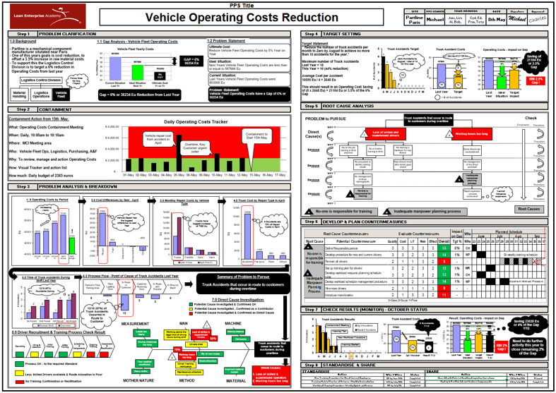 A3 8 Step Practical Problem Solving - Skill Level 2: Understanding ...