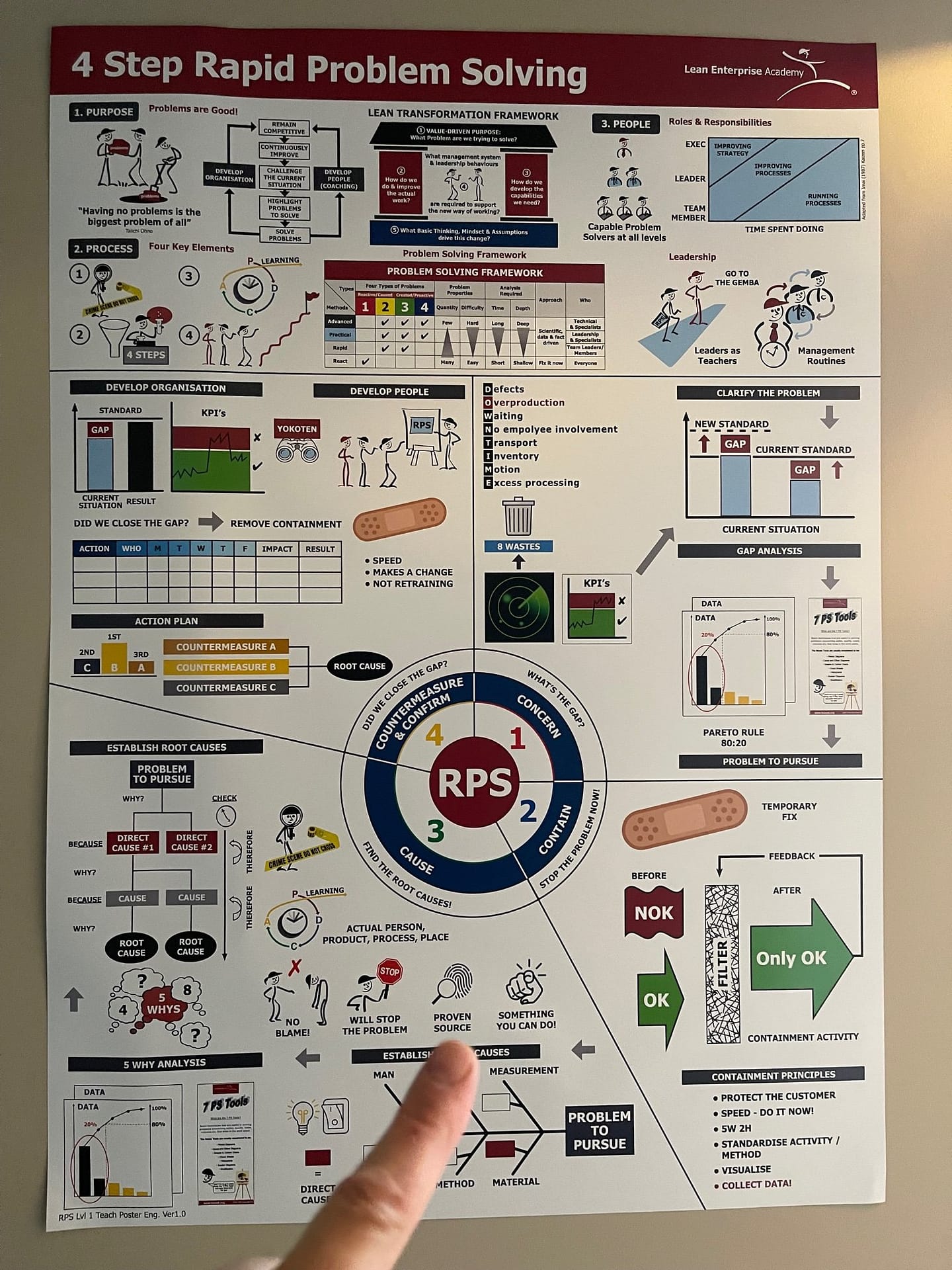 4 Step Rapid Problem Solving Teach Poster - Lean Enterprise Academy