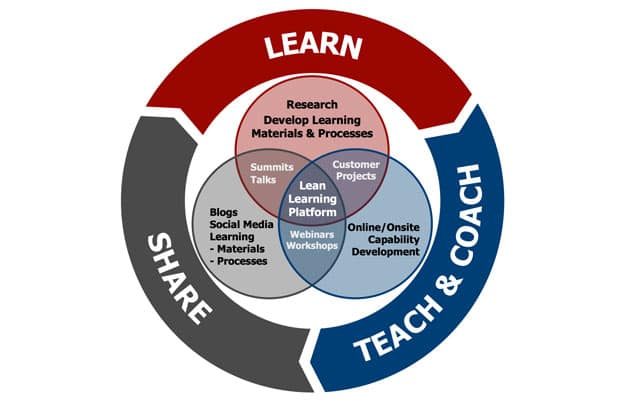 Lean Enterprise Academy | Lean courses and learning materials